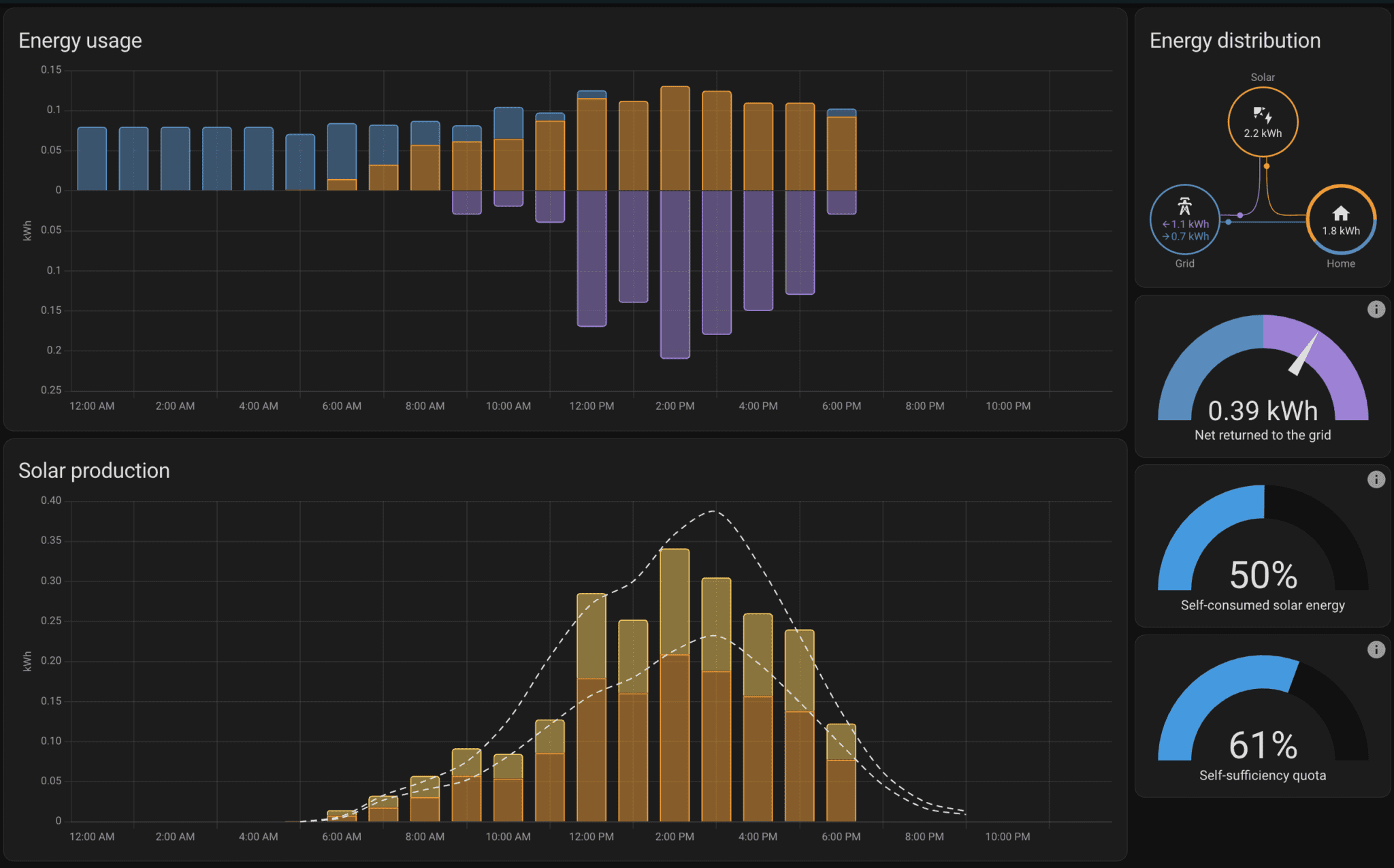 Shelly 3EM, Photovoltaik und Home Assistant: Richtig saldieren ...
